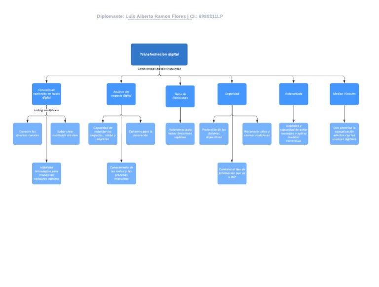 Transformación Digital Mapa Conceptual Descargar Gratis Pdf