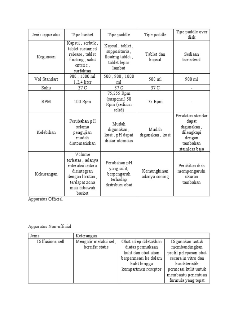 Tabel Disolusi | PDF