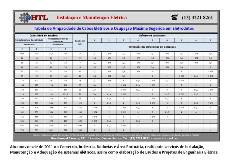 Tabela de Ampacidade de Cabos Eletricos e Ocupacao Maxima Sugerida em ...