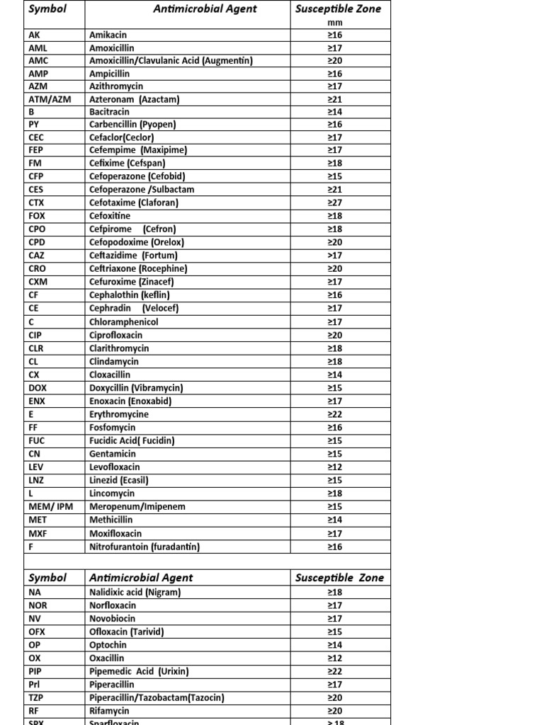 Antibiotics Code Name | PDF | Medical Treatments | Antibiotics