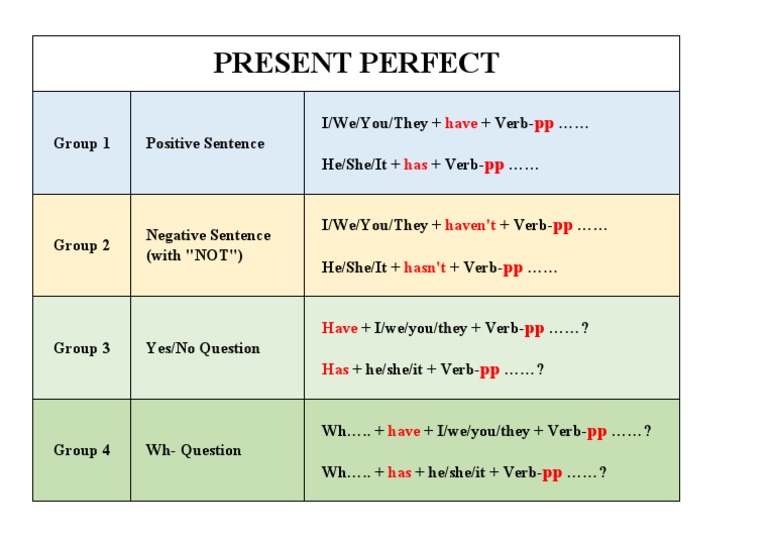 Present Perfect Tense Rules Explained | PDF | Language Arts ...