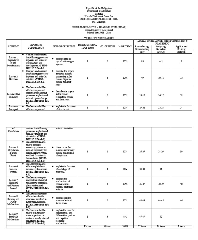Table of Specification (REVISED) | PDF | Learning | Homeostasis