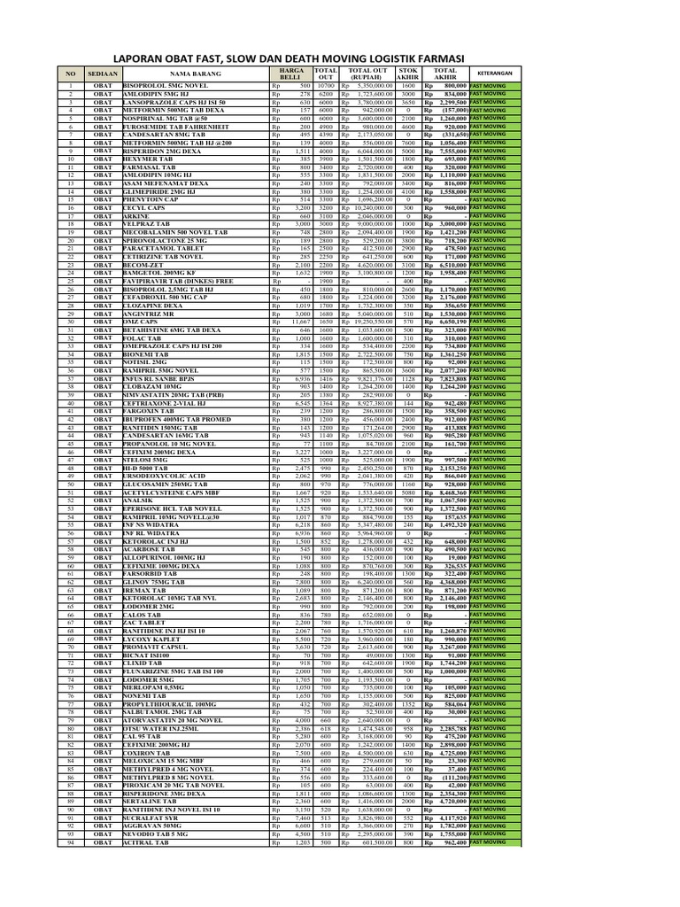 Rekap Obat Fast and Low | PDF | Clinical Medicine | Pharmacology