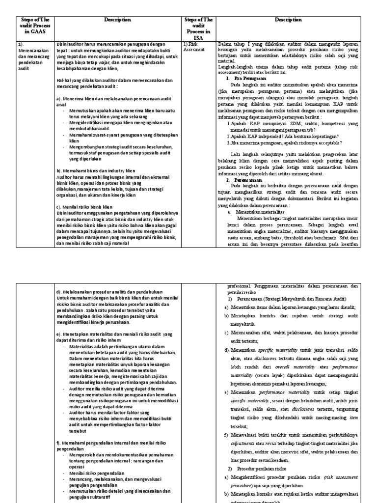 Steps of The Audit Process in GAAS and ISA | PDF