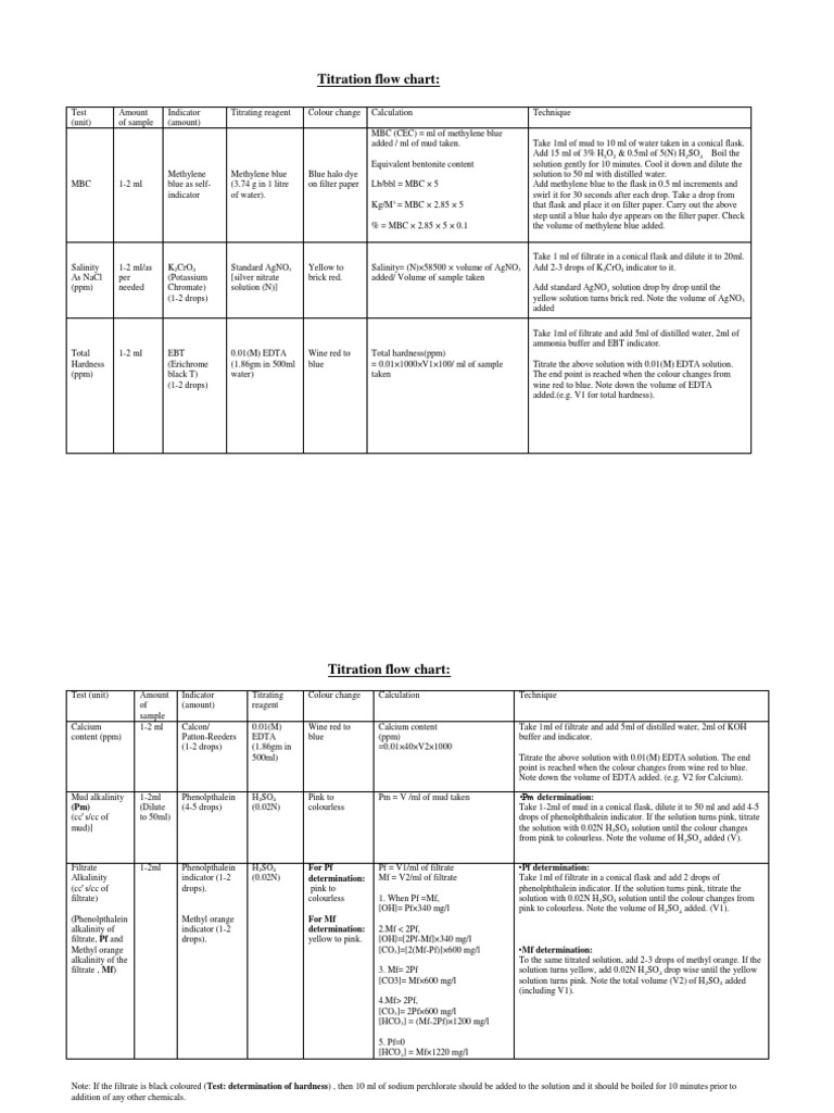 Titration Flow Chart Jana | Download Free PDF | Chemistry | Titration