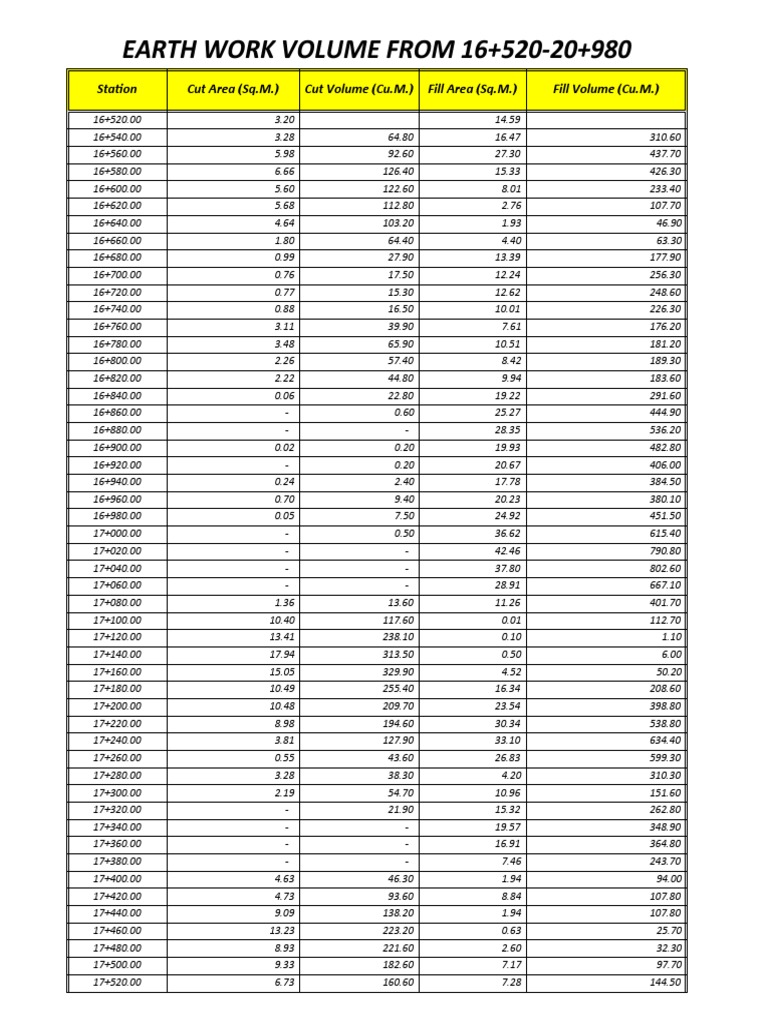 EARTH WORK VOLUME FROM 16+520-20+980: Station Cut Area (SQ.M.) Cut ...