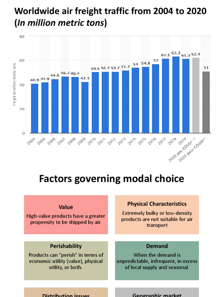 Air Cargo | PDF | Cargo | Transport