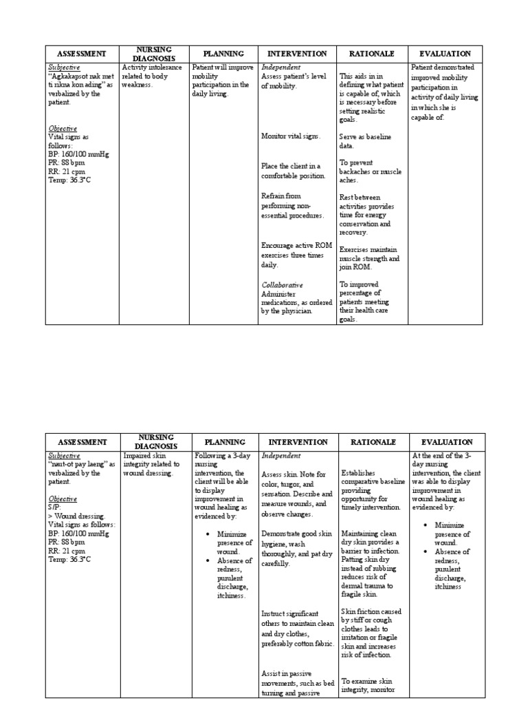 Assessment Nursing Diagnosis Planning Intervention Rationale Evaluation ...