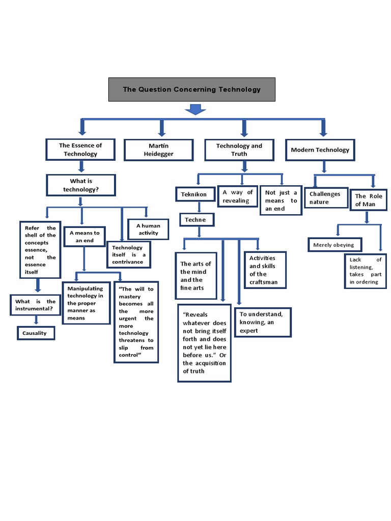 Concept Map in Question Concerning Technology | PDF | Contemporary ...