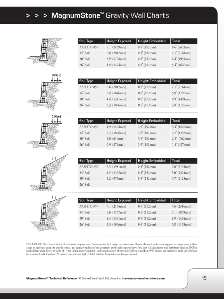 MagnumStone Batter Gravity Charts | PDF | Civil Engineering