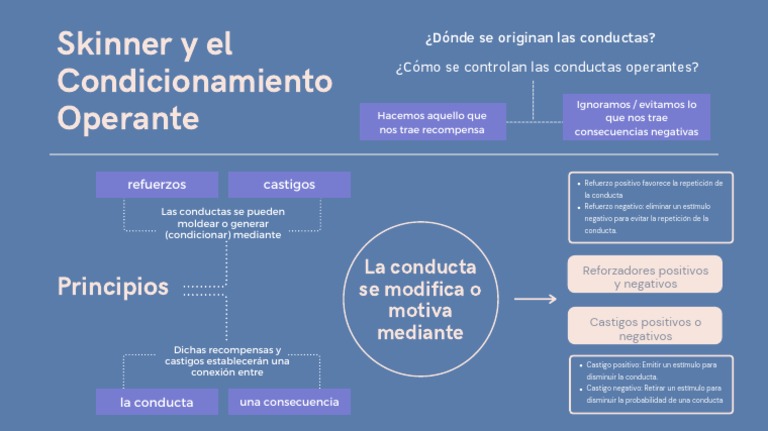 Mapa Mental Condicionamiento Operante | PDF