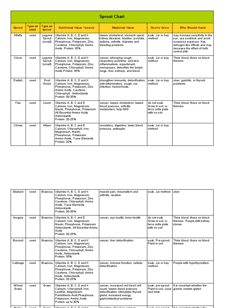 Sprout Chart | PDF | Legume | Medical Specialties
