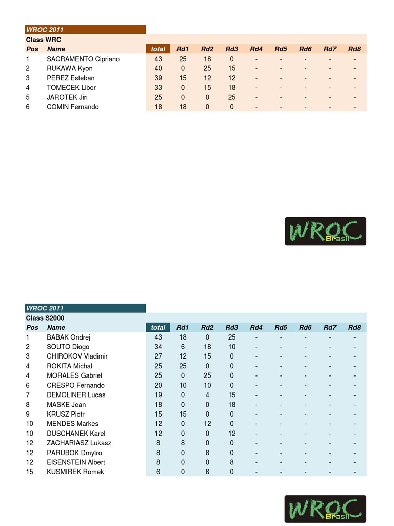 2011 - WROC Driver Standing After 3 | PDF