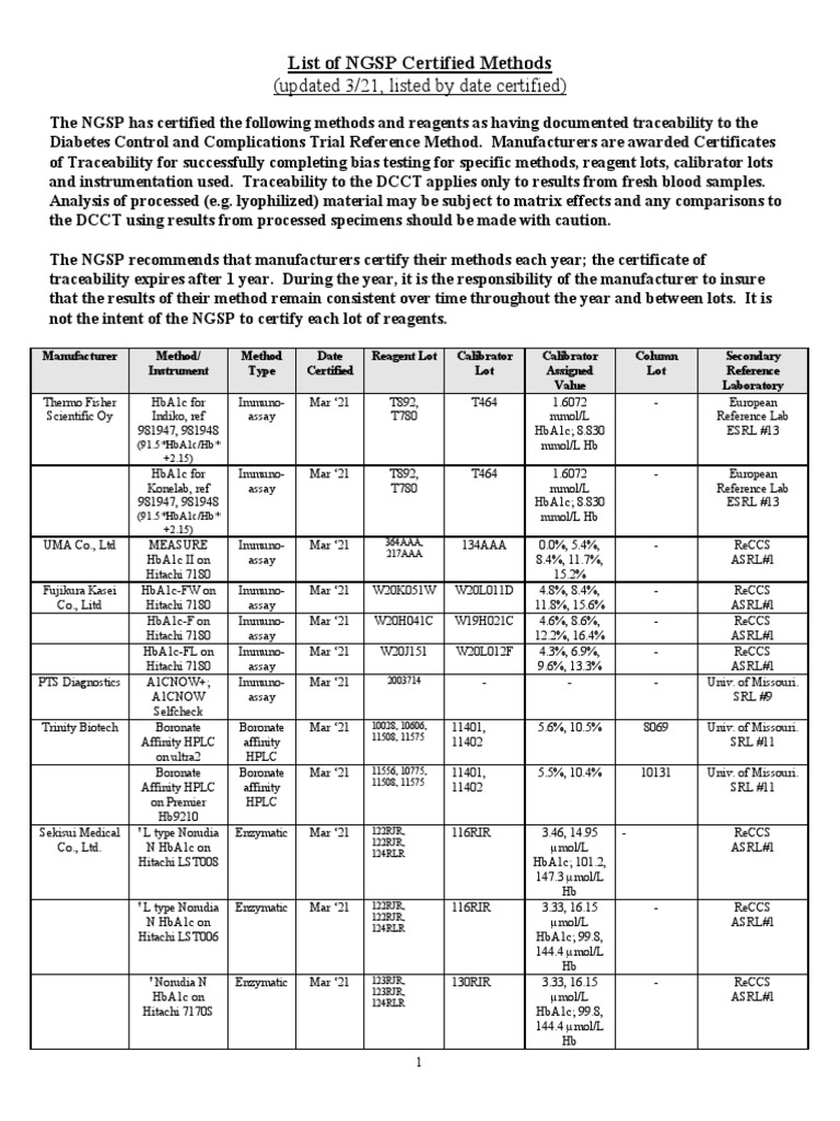 (Updated 3/21, Listed by Date Certified) : List of NGSP Certified ...