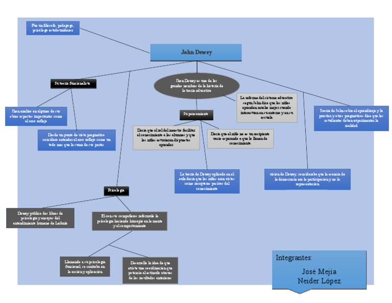 Dewey Mapa | PDF | John Dewey | Sicología