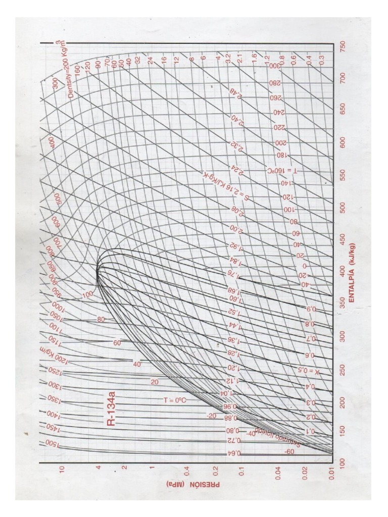 Grafica de Mollier R - 134a | PDF