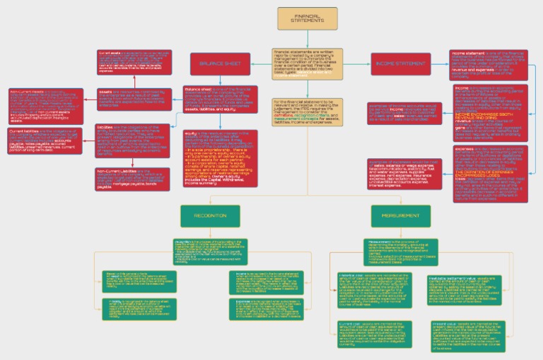 Accounting Concept Map Part 2 | PDF