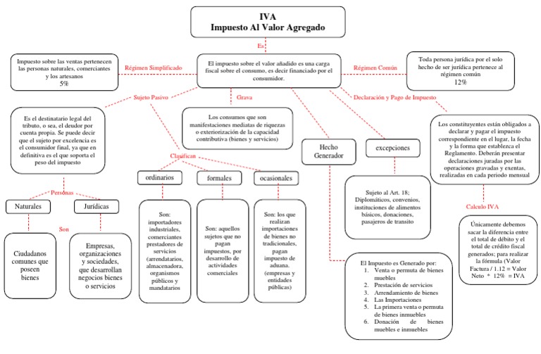 Mapa Conceptual IVA | PDF | Impuestos | Impuesto al valor agregado