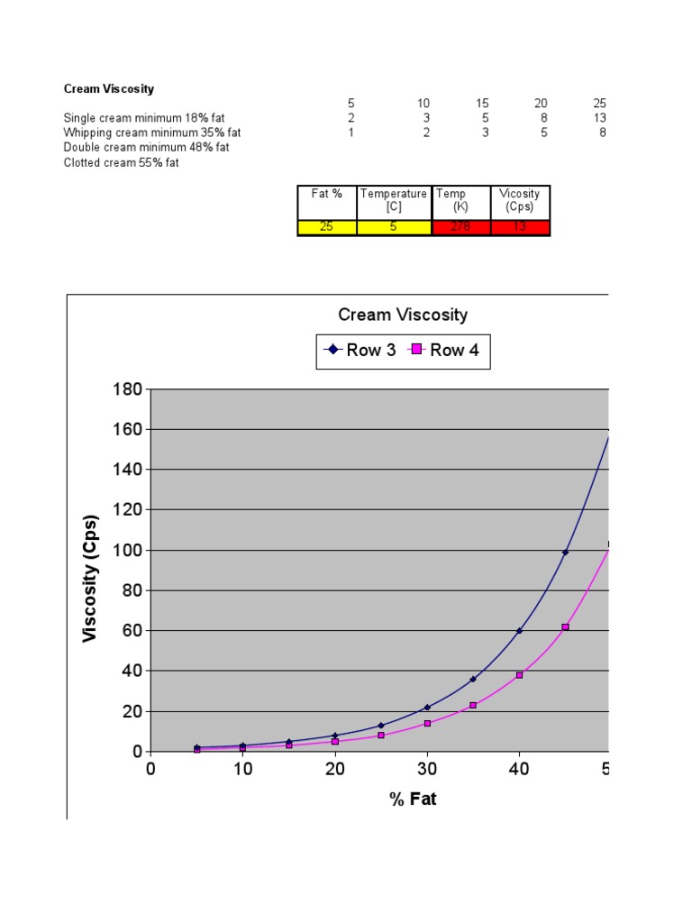 Cream Viscosity | PDF | Cream | Cattle Products