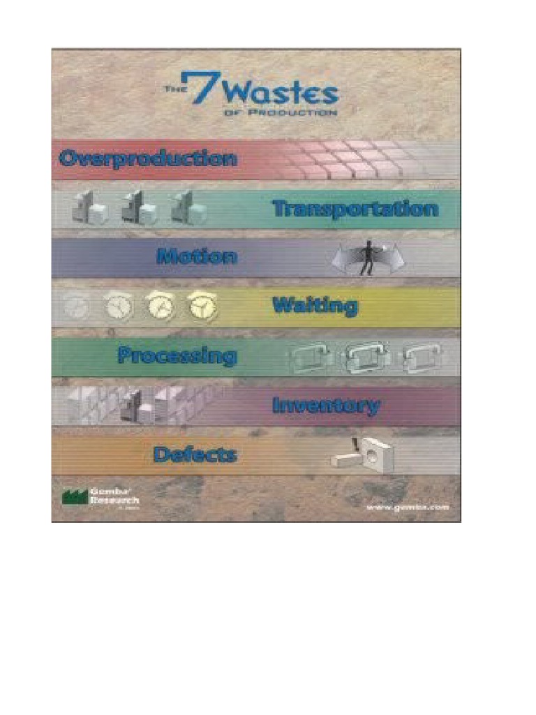 7 Wastes Poster | PDF