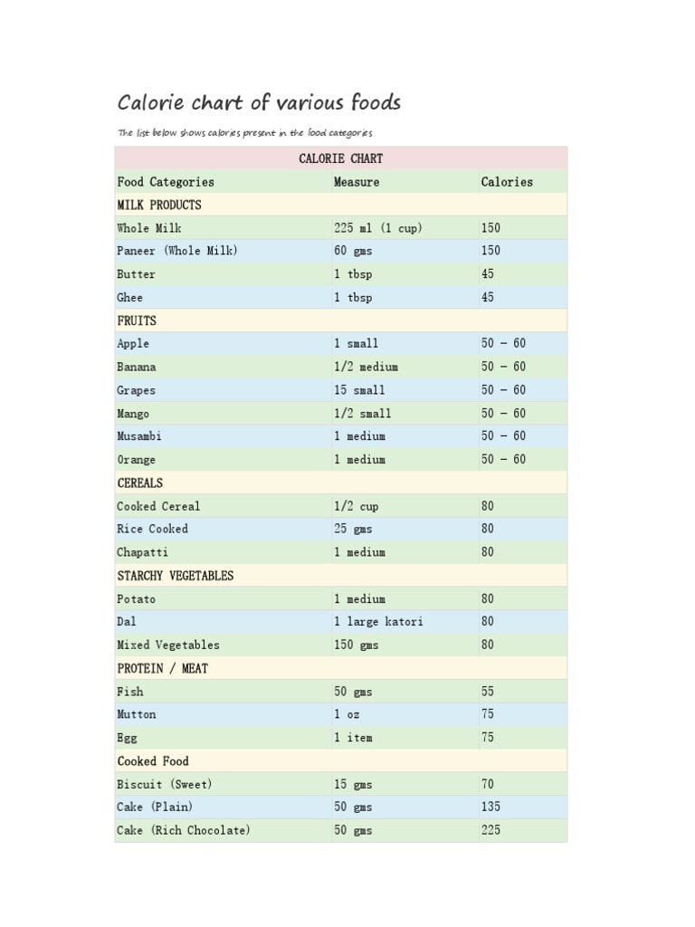 Calorie Chart of Various Foods | PDF | Curry | Foods