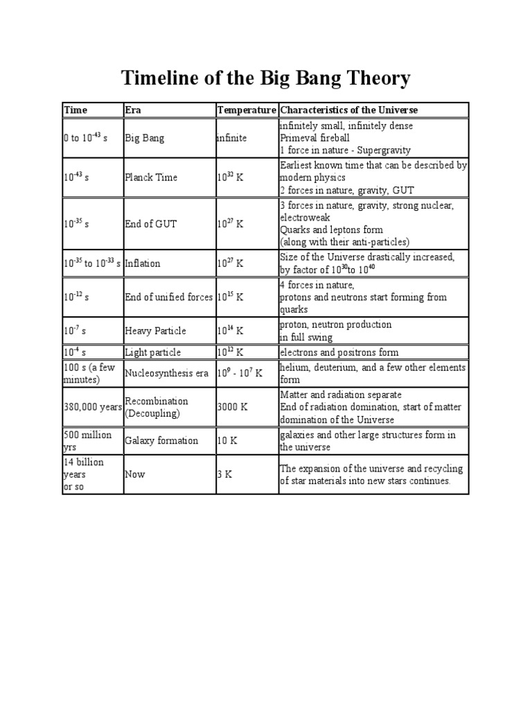 Timeline of the Big Bang Theory | PDF | Universe | Big Bang