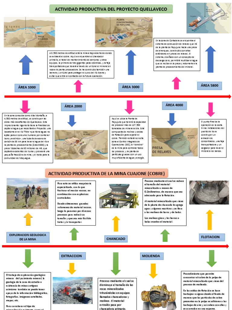 Cuajone y Quellaveco | PDF | Cobre | Minería
