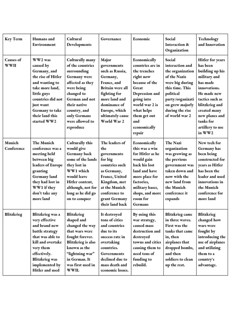 World War 2 Key Terms | PDF | World War II | Nazi Germany