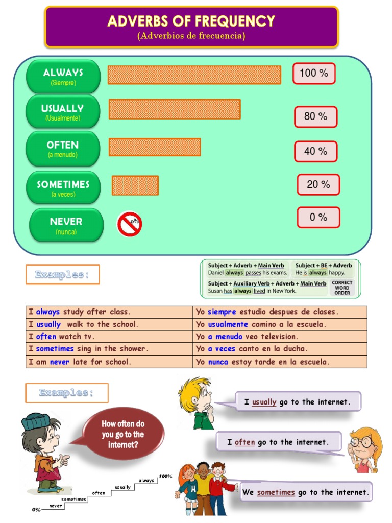 Adverbs of Frequency (Material Didactico - Ingles) | PDF | Food And Drink