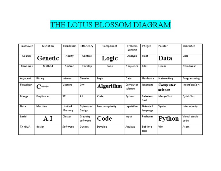 The Lotus Blossom Diagram: Genetic Logic Data | PDF