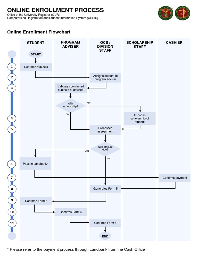 Flowchart Registration Flowchart Only | PDF