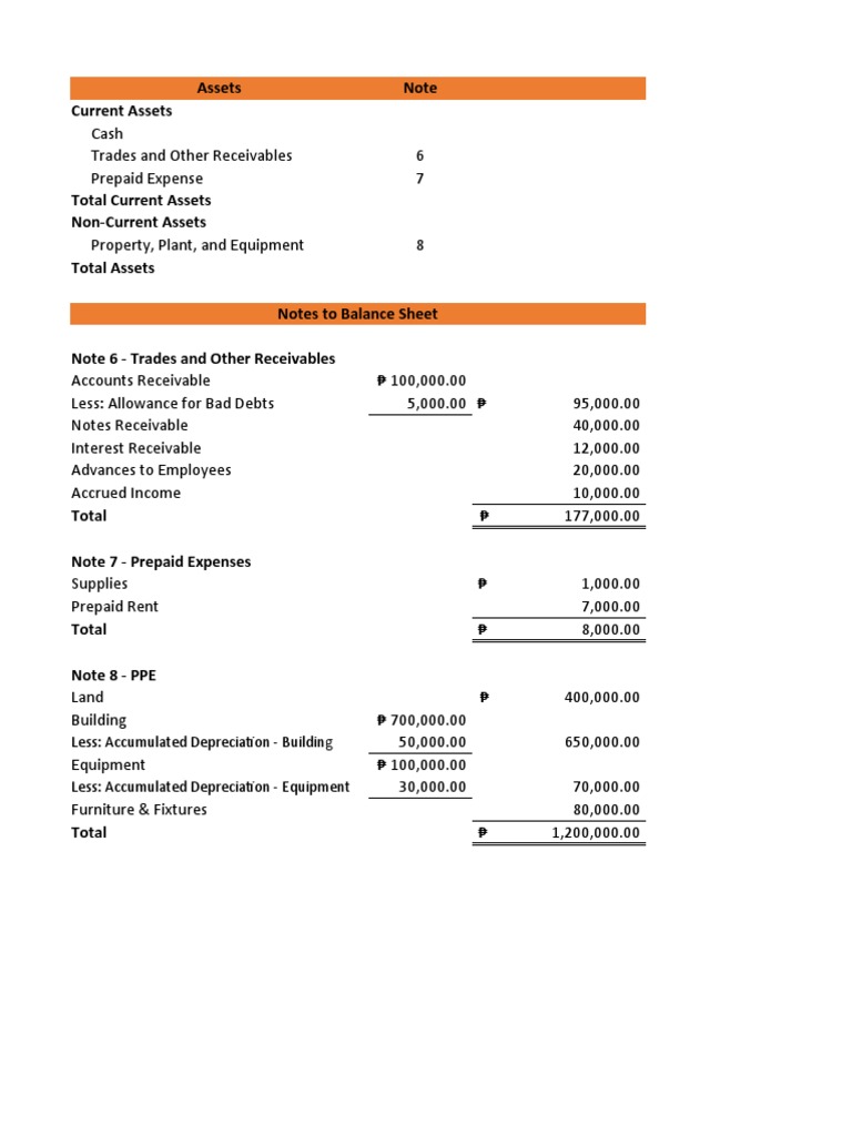 Assets Note Current Assets: Less: Accumulated Depreciation - Building ...