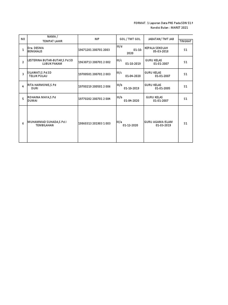 Laporan Data PNS SDN 51 Mandau Maret 2021 | PDF