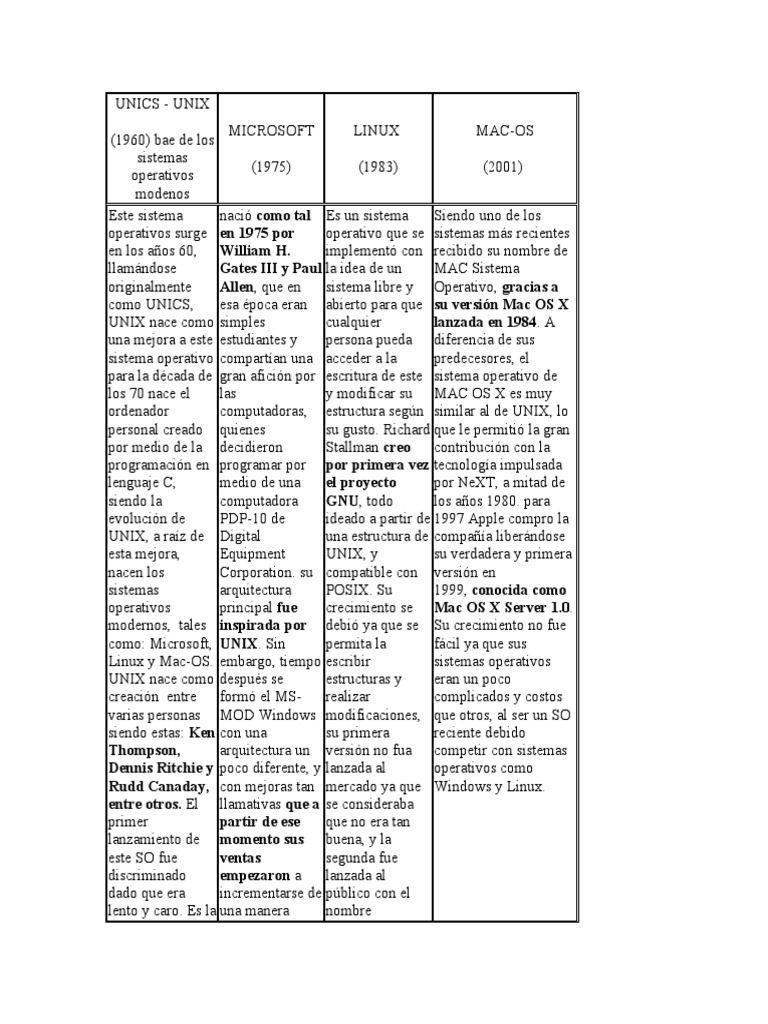 Historia de UNIX y sus derivados | PDF | Unix | Mac OS