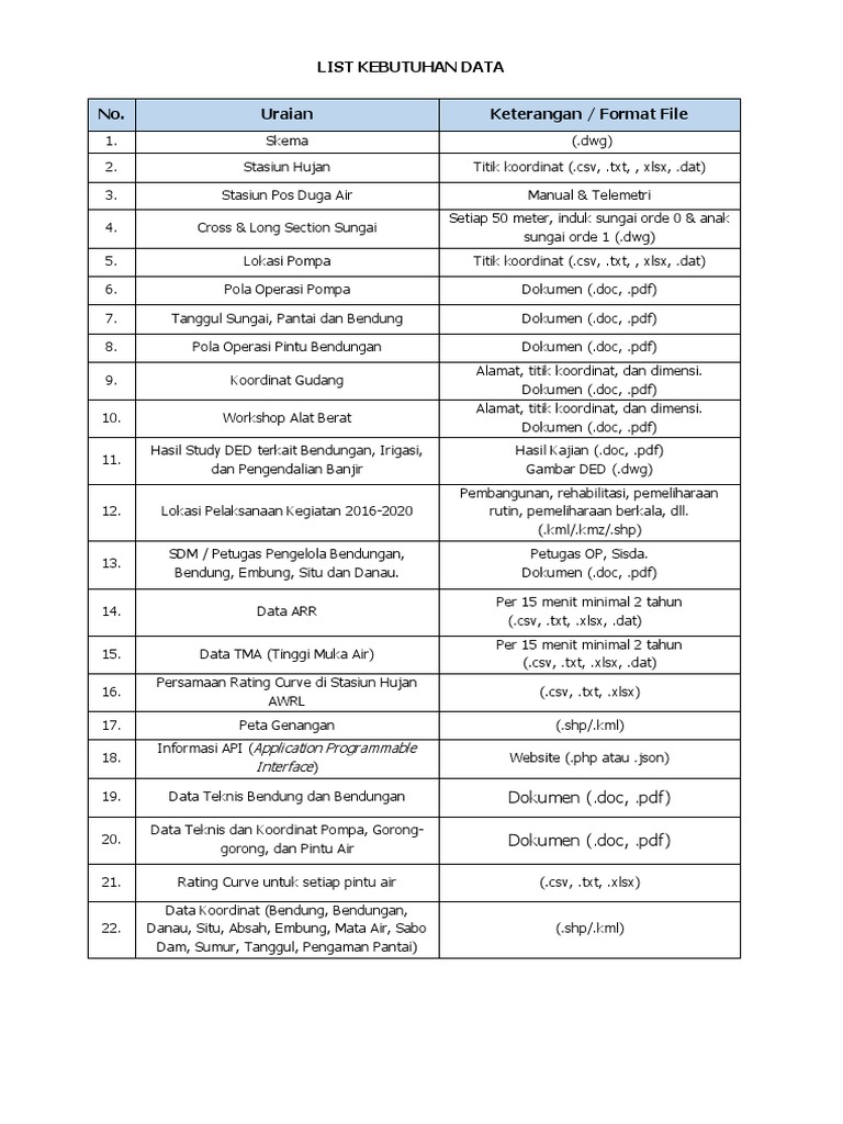 List Kebutuhan Data | PDF