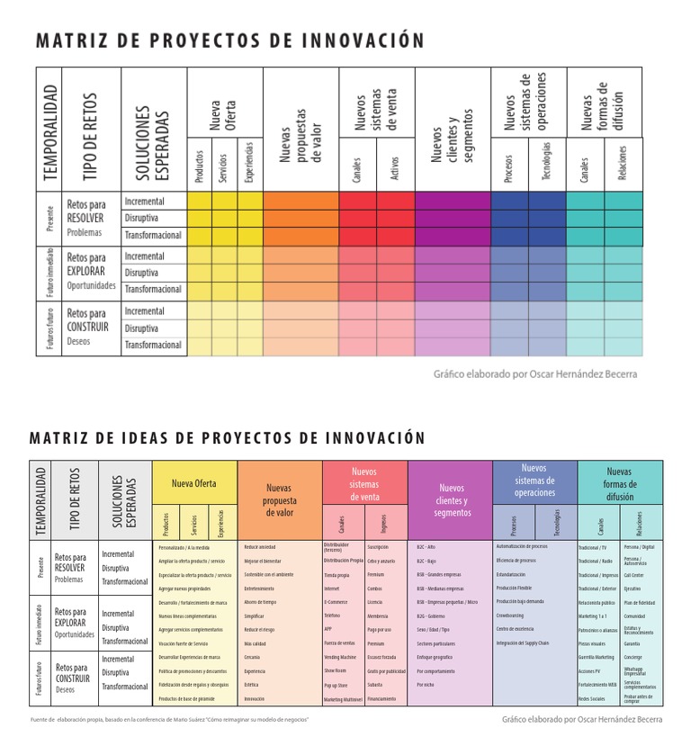 Matriz de Proyectos de Innovación | PDF | Marketing | Business