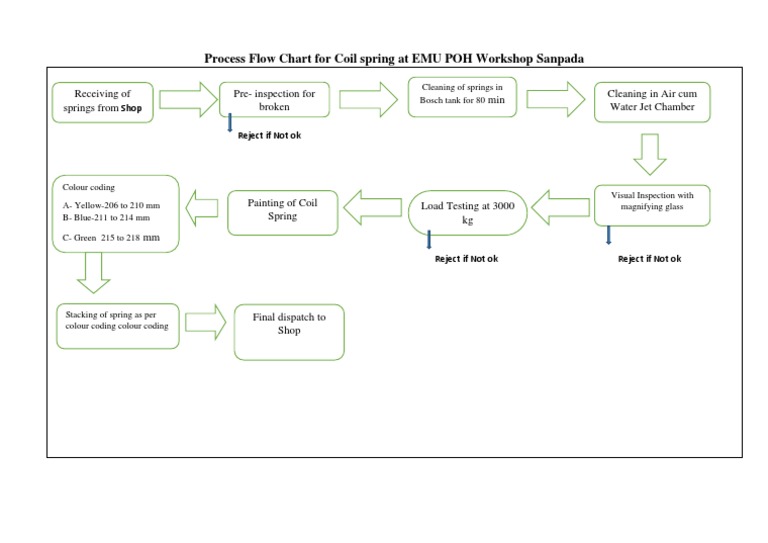Process Flow Chart For Coil Spring at EMU POH Workshop Sanpada | PDF