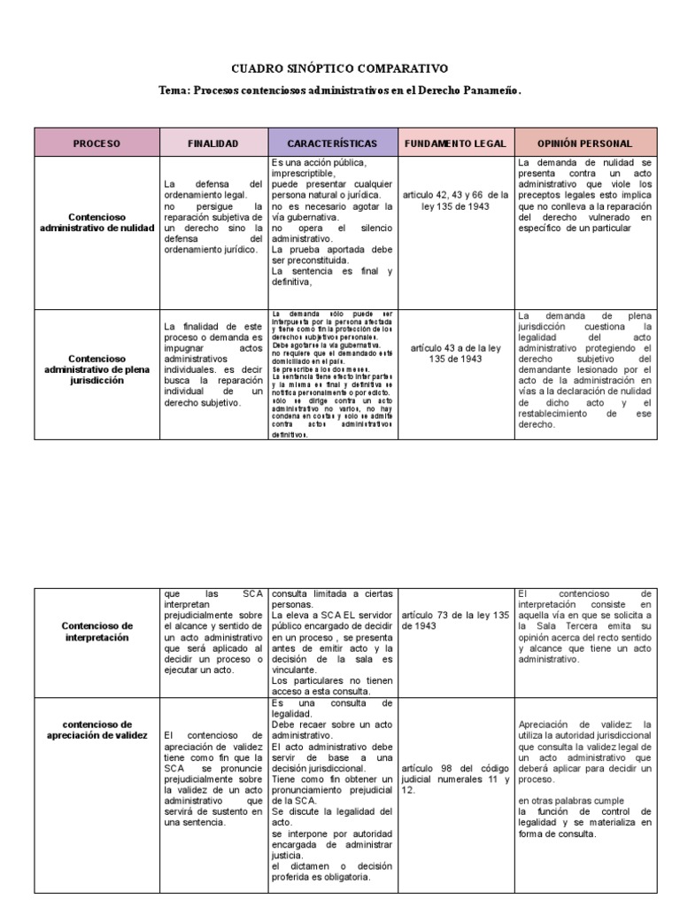 Cuadro Sinoptico Comparativo Solangel | PDF | Demanda judicial | Nulo (ley)