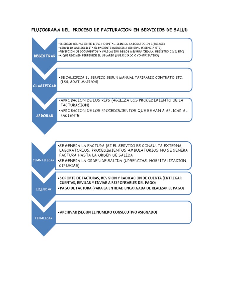 Flujograma Del Proceso de Facturacion en Servicios de Salud | PDF