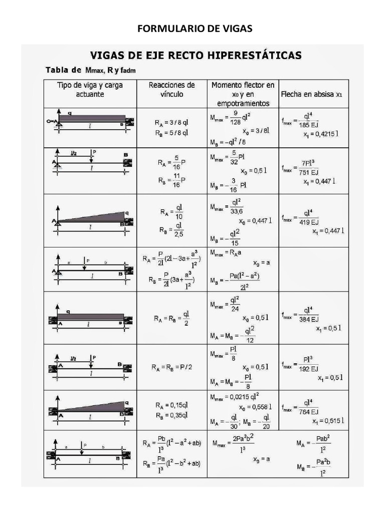 Formulario de Vigas | PDF