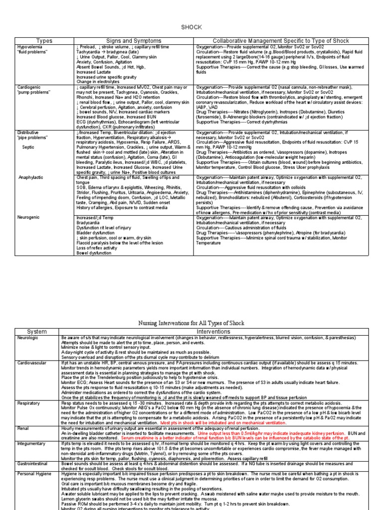 Shock Comparison Chart | PDF | Shock (Circulatory) | Heart