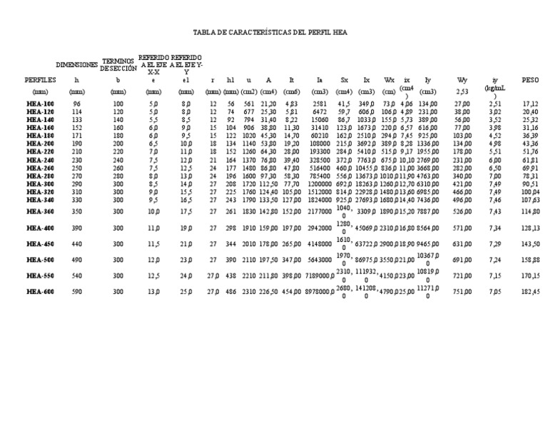 Tabla de Características Del Perfil Hea | PDF