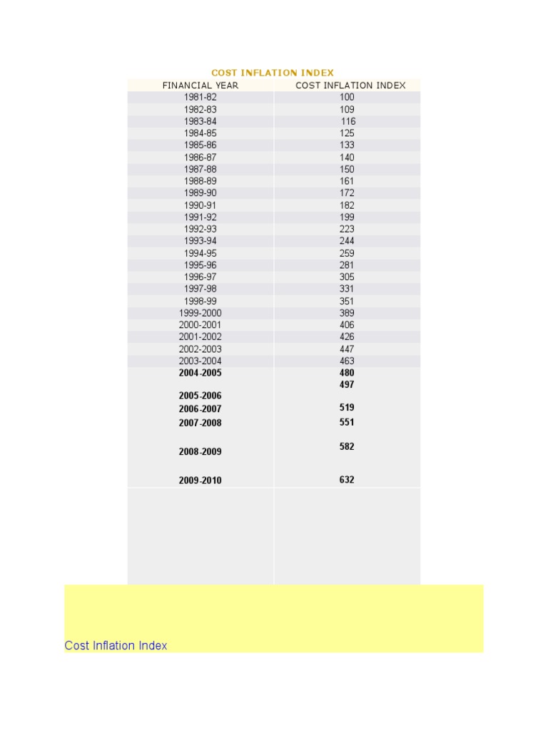 Cost Inflation Index Table 1981-2010 | PDF | Capital Gains Tax | Expense