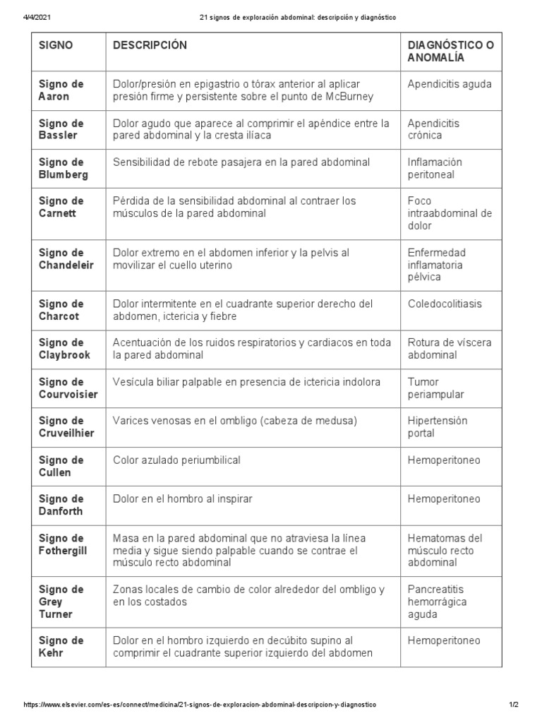 21 Signos de Exploracion Abdominal | PDF | Abdomen | Gastroenterología 21 Signos de Exploracion Abdominal | PDF | Abdomen | Gastroenterología