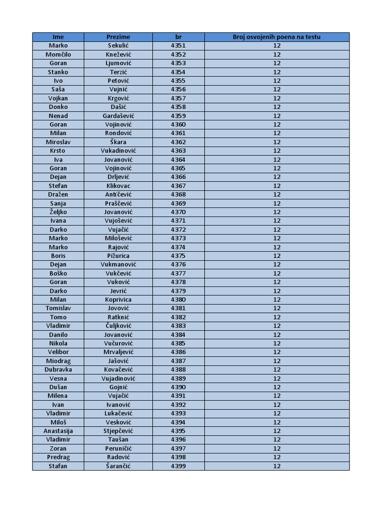 Test Scores List by Student Names | PDF