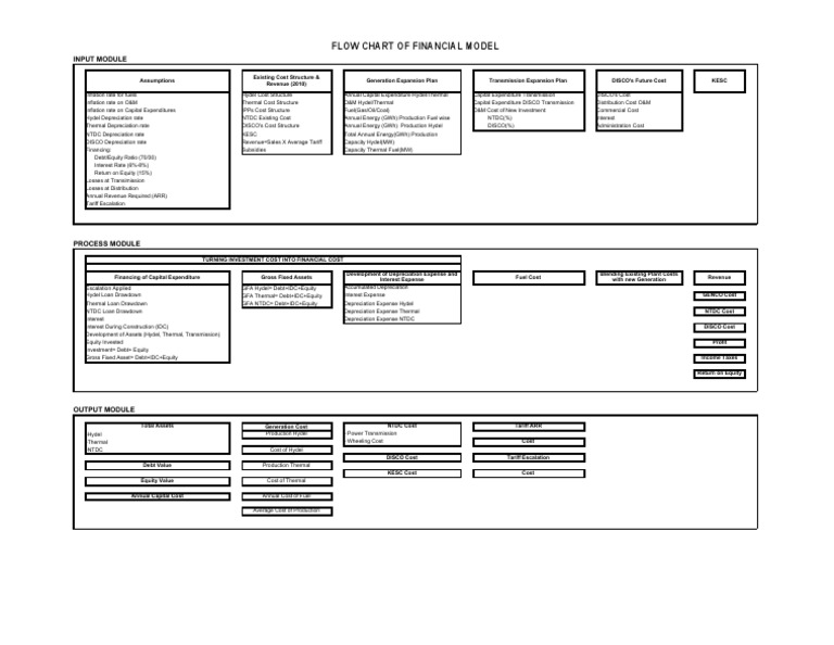 Financial Model Flow Chart | Expense | Hydroelectricity