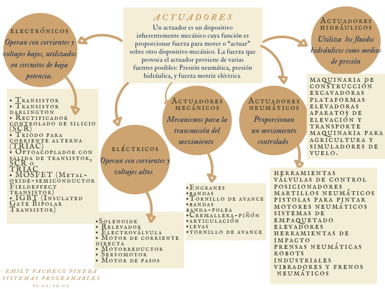 Mapa Mental Tipo de Actuadores | PDF | Solenoide | Transistor