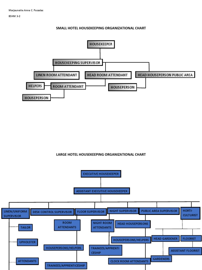 Small Hotel Housekeeping Organizational Chart: Housekeeper | PDF ...