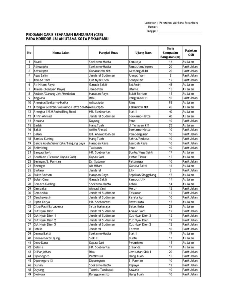 Pedoman Garis Sempadan Bangunan (GSB) Pada Koridor Jalan Utama Kota ...