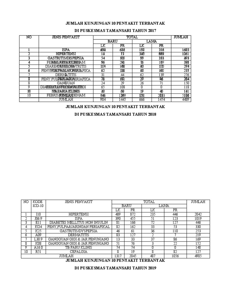Data Puskesmas Taman Sari | PDF